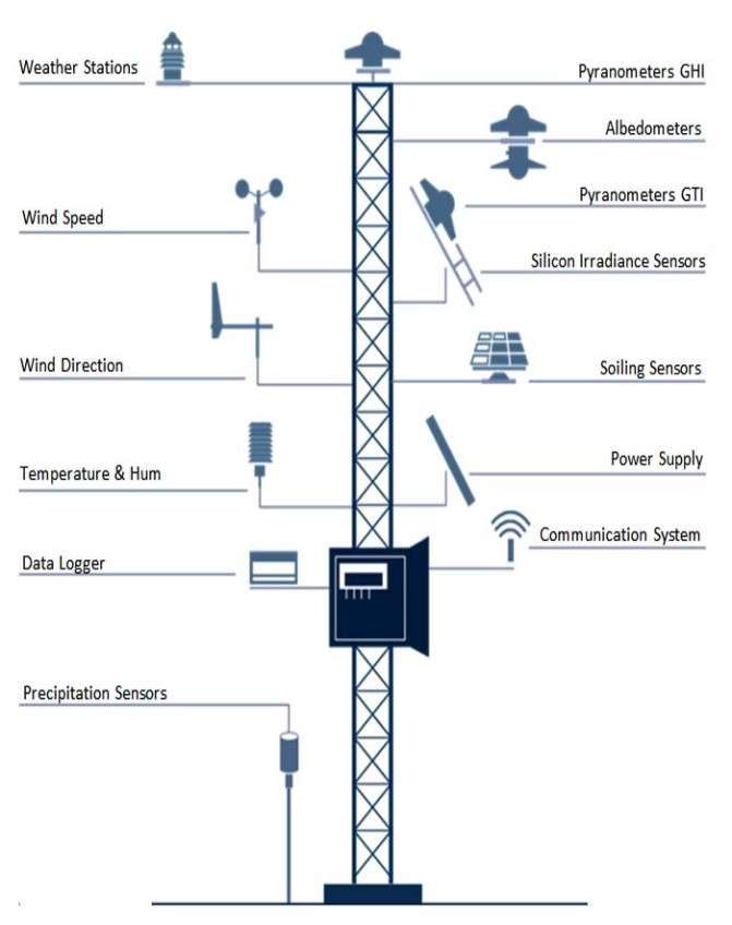 Solar Energy Monitoring