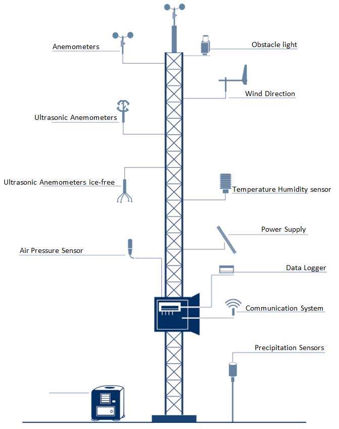 Wind Energy Applications